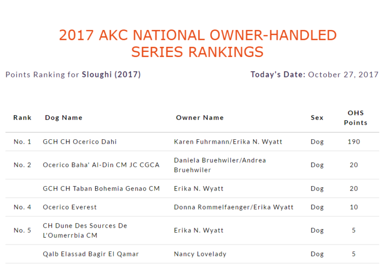 Akc National Owner Handled Rankings